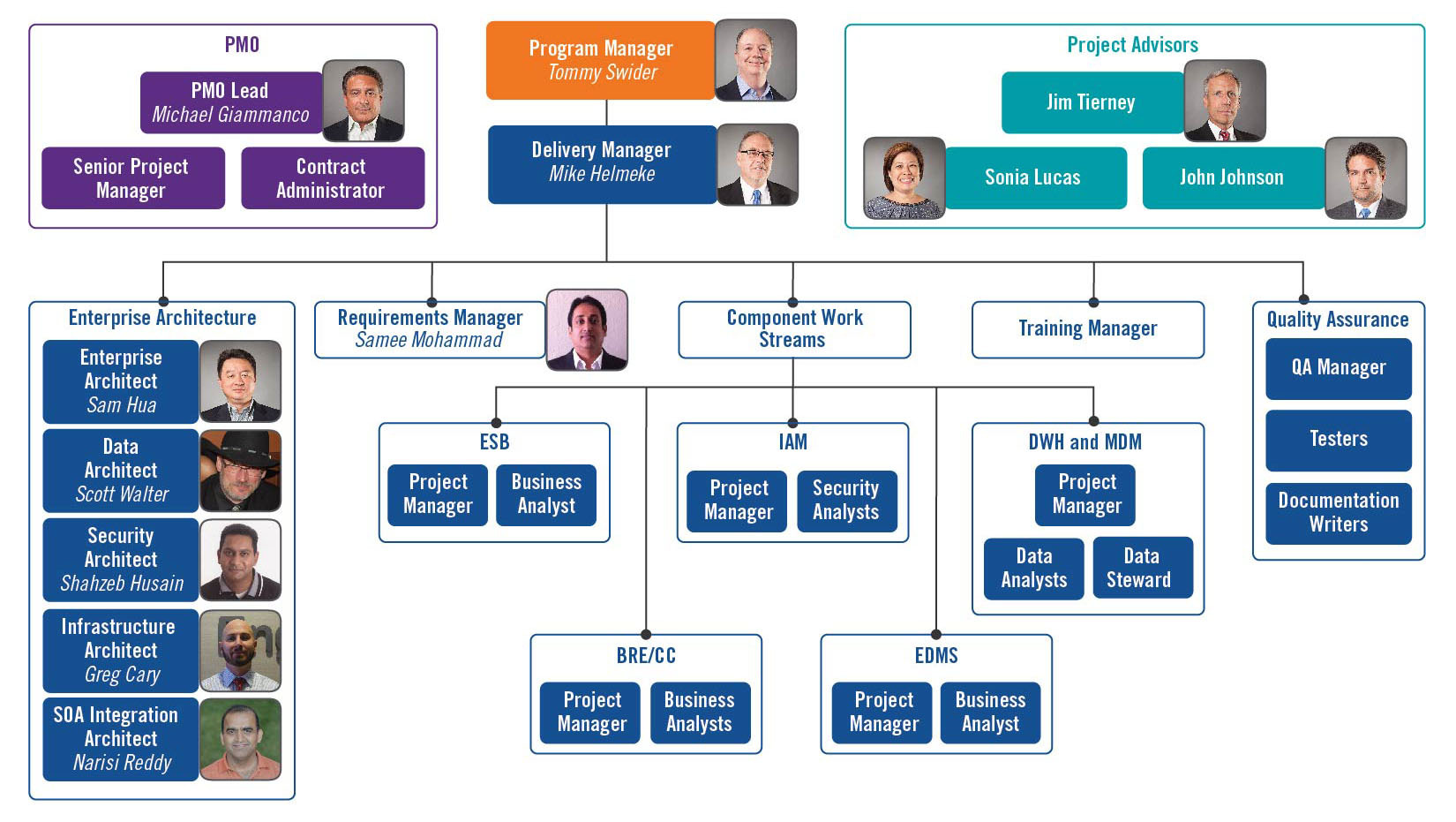 Cpuc Organization Chart | ENERGY DIVISION ORGANIZATION AS OF OCTOBER ...